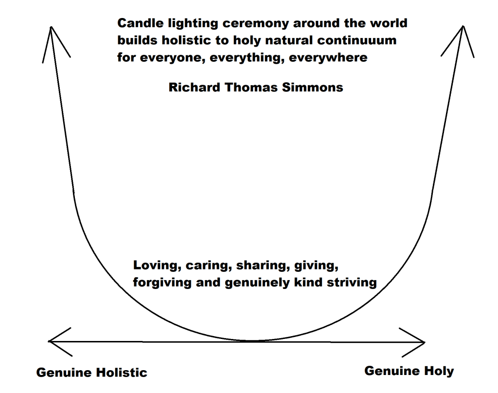 Genuine Holistic-Genuine Holy spectrum/Nature Striving continuum for ...